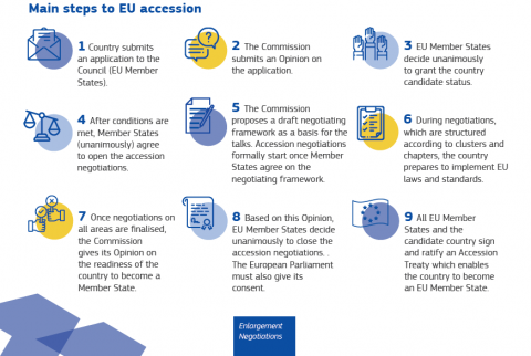 The path to EU membership: Where do the candidate countries stand ...